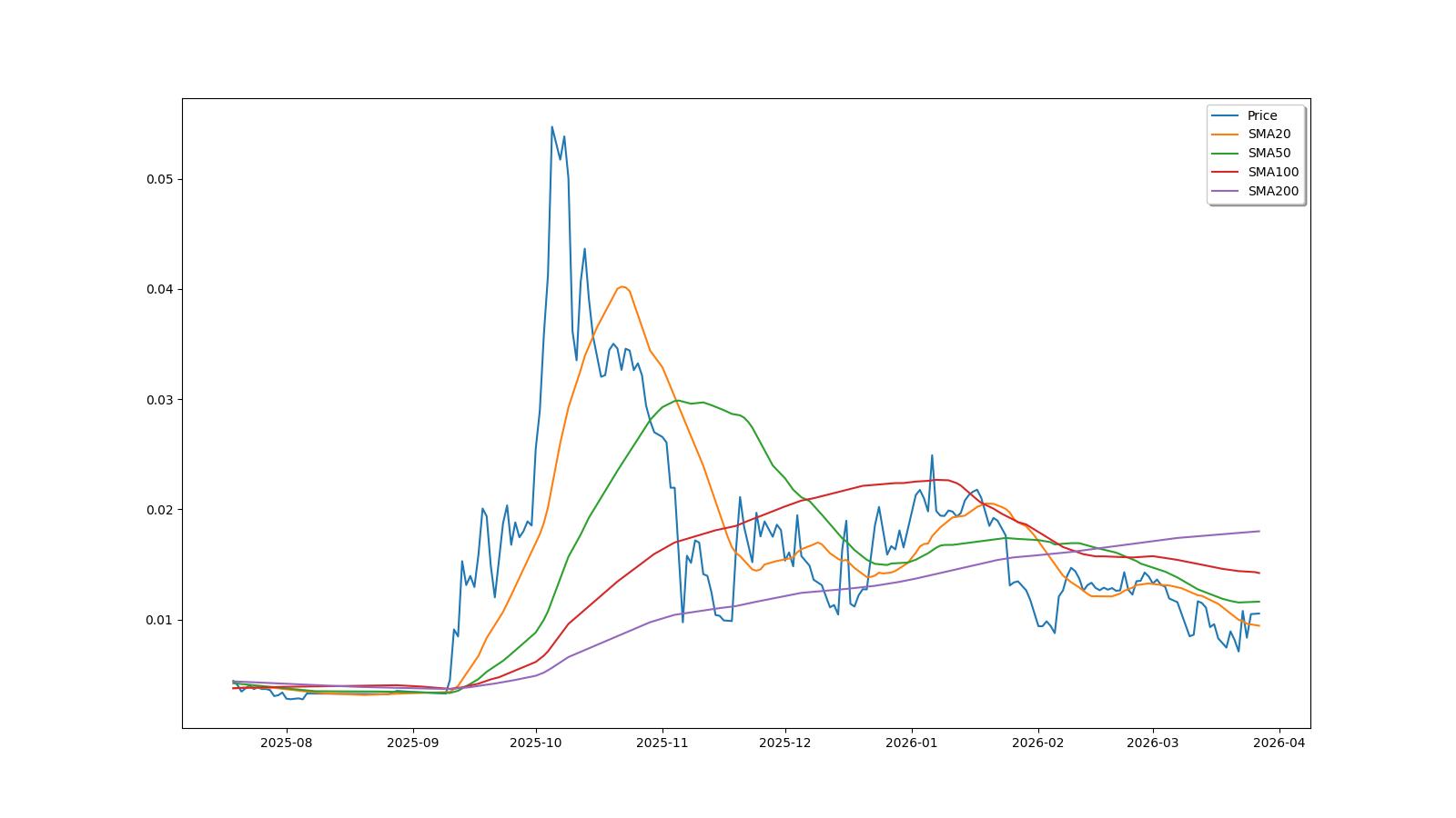 READY! Simple Moving Averages