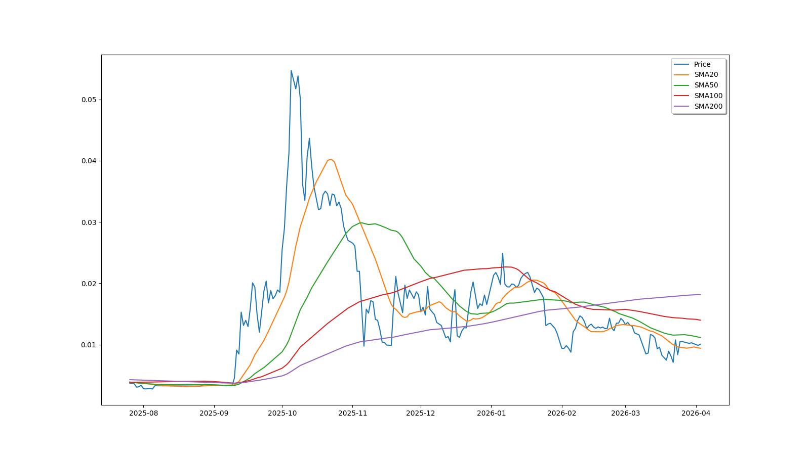 READY! Simple Moving Averages