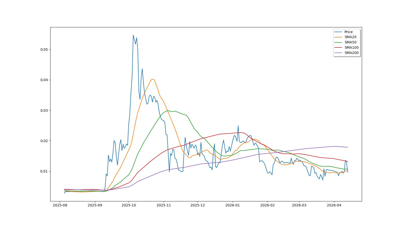 READY! Simple Moving Averages