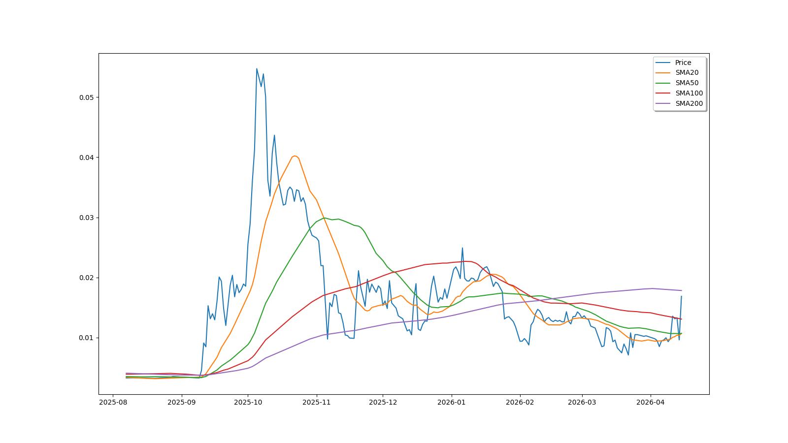 READY! Simple Moving Averages