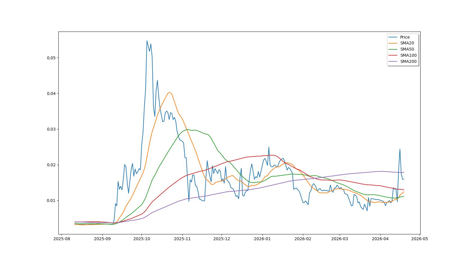 READY! Simple Moving Averages