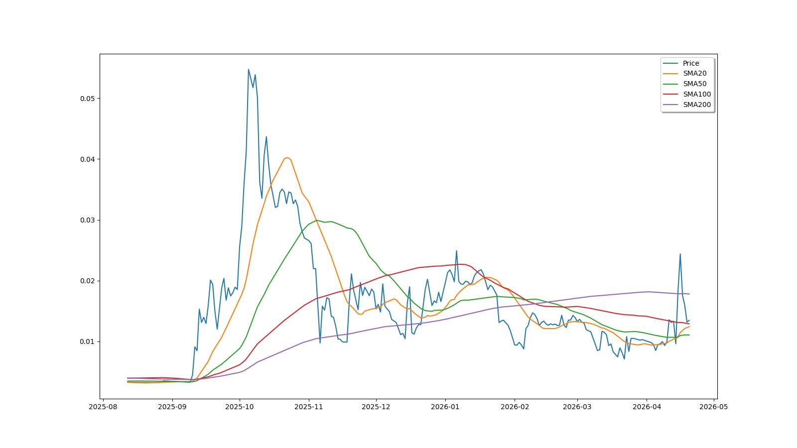 READY! Simple Moving Averages