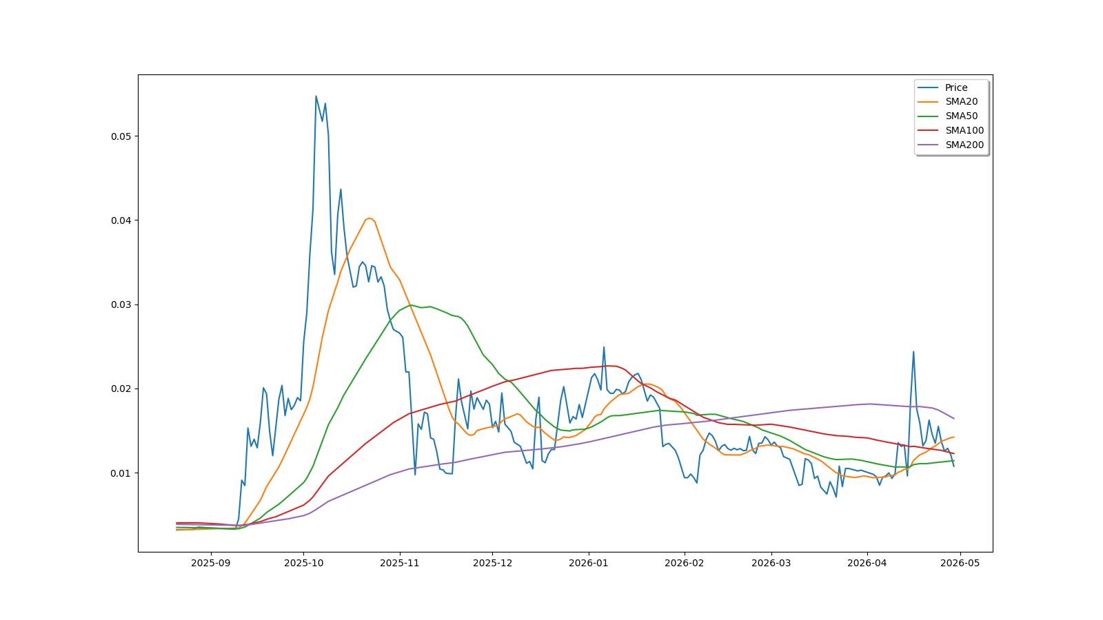 READY! Simple Moving Averages