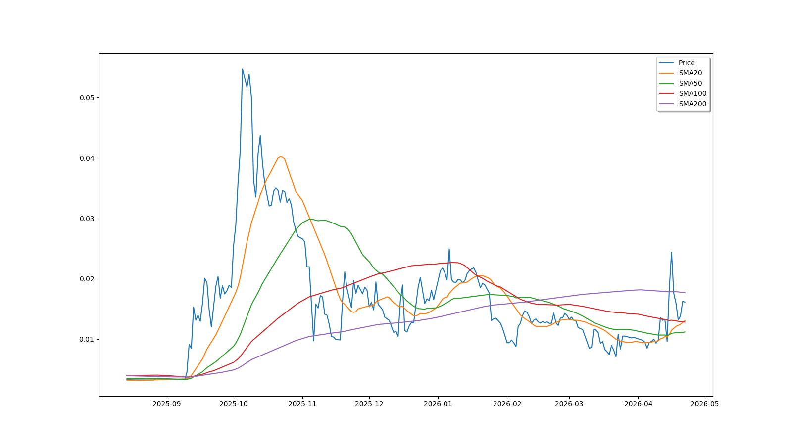 READY! Simple Moving Averages