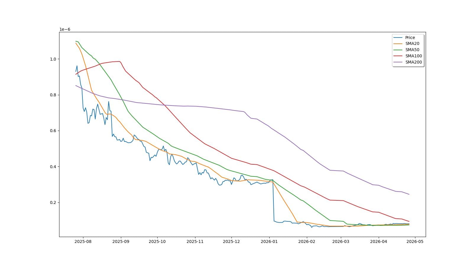 Reaktor Simple Moving Averages