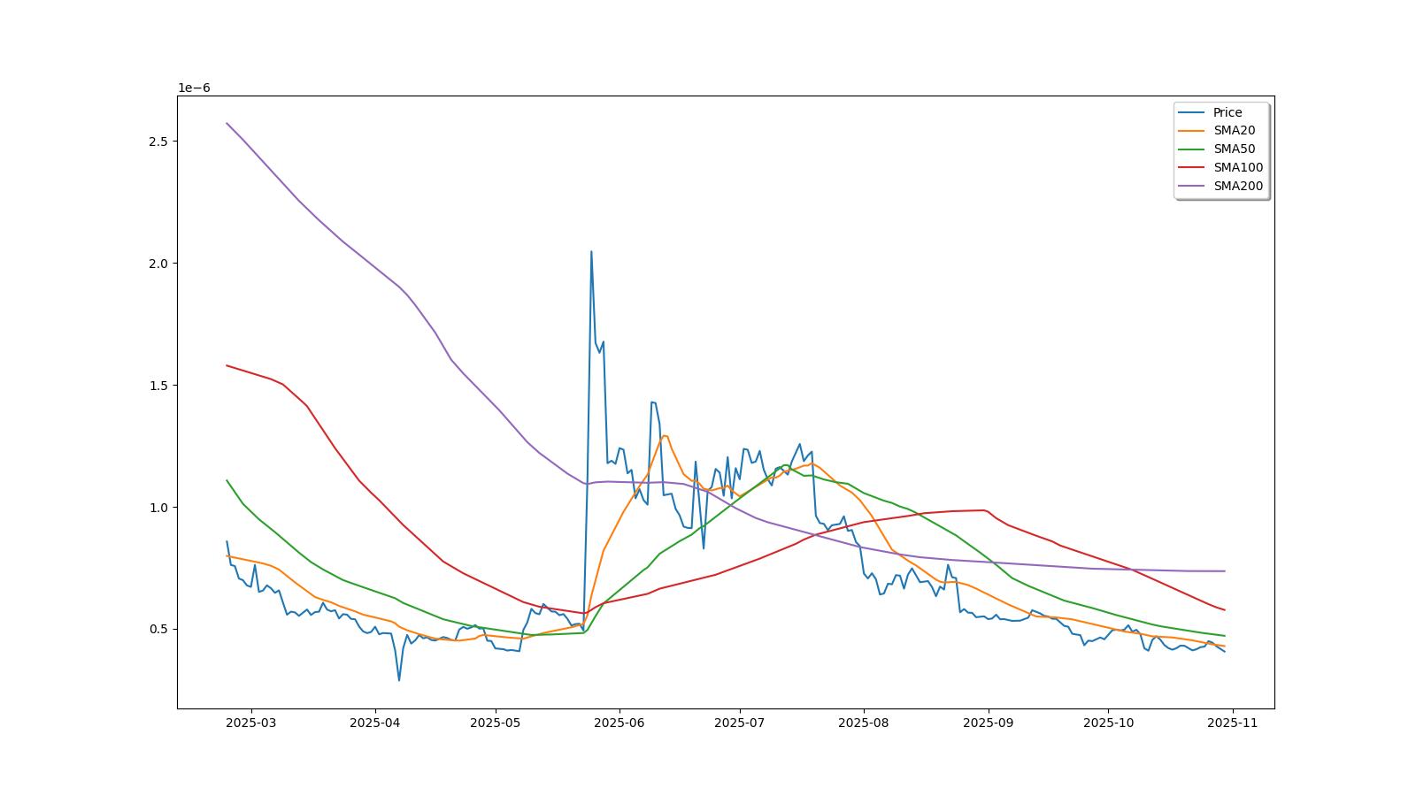 Reaktor Simple Moving Averages