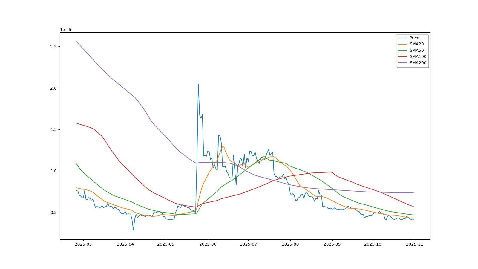 Reaktor Simple Moving Averages