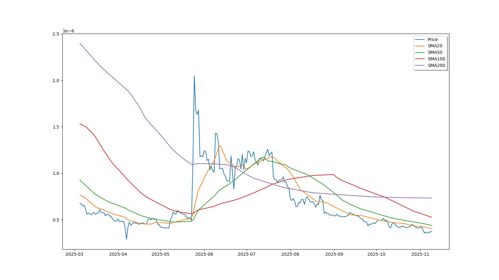 Reaktor Simple Moving Averages