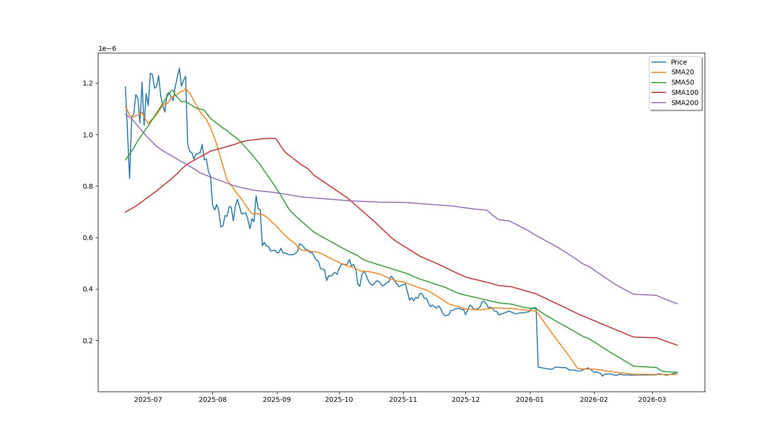 Reaktor Simple Moving Averages