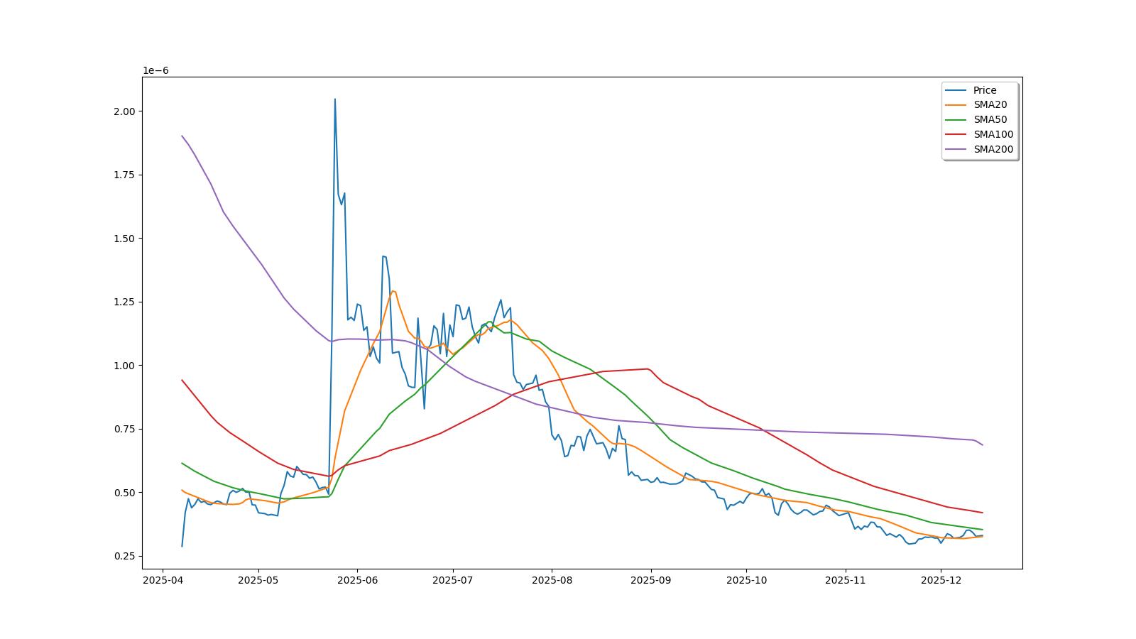 Reaktor Simple Moving Averages