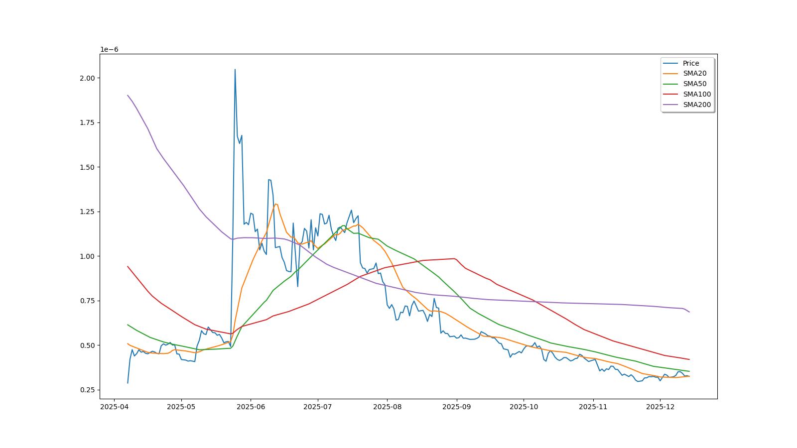 Reaktor Simple Moving Averages