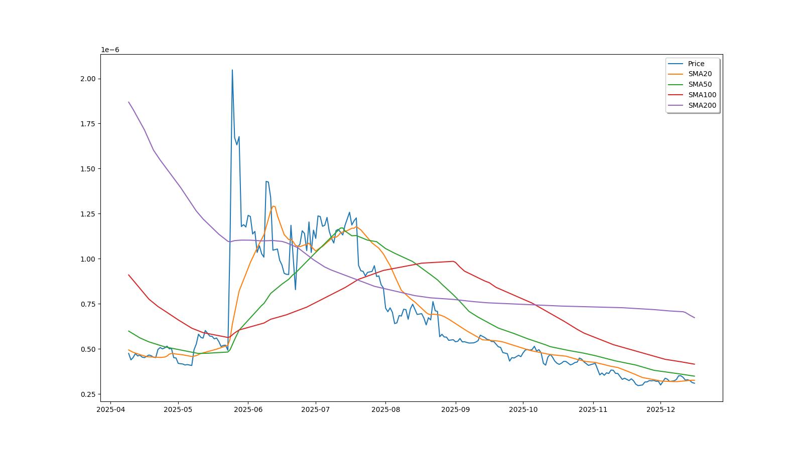Reaktor Simple Moving Averages