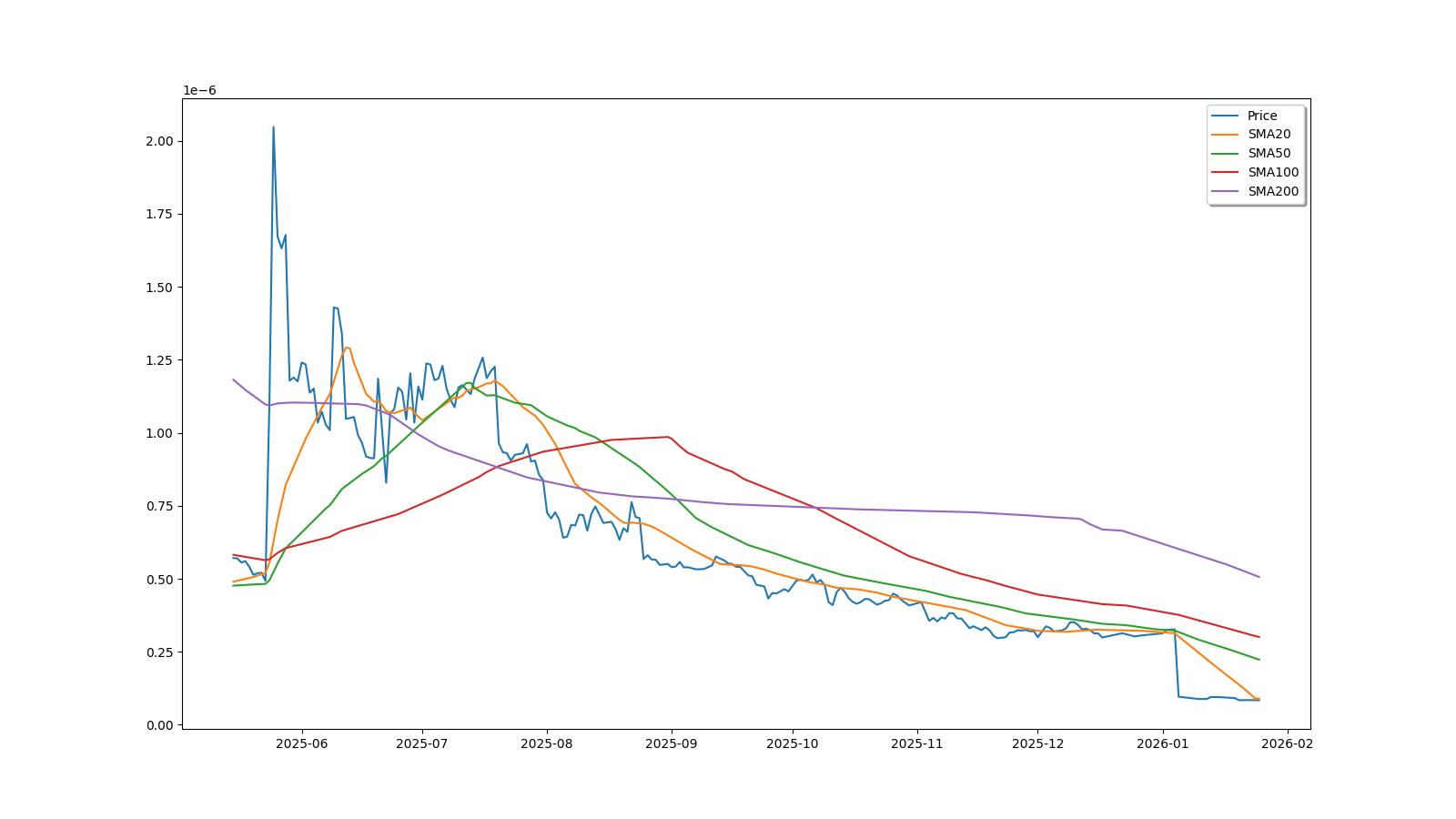 Reaktor Simple Moving Averages