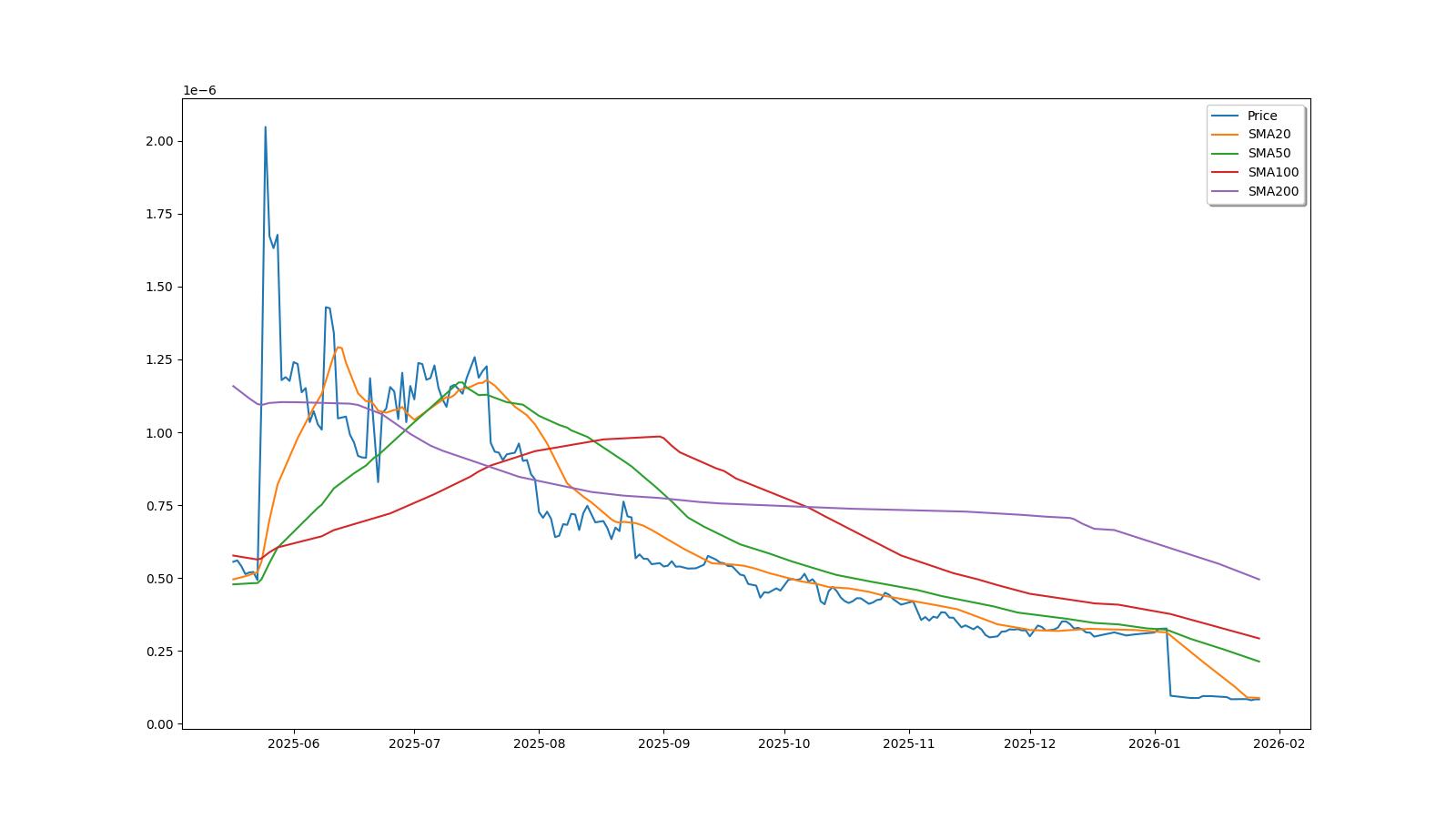 Reaktor Simple Moving Averages