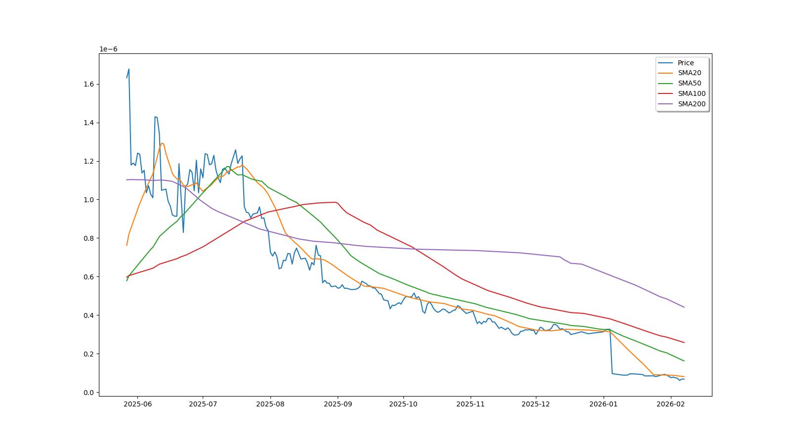 Reaktor Simple Moving Averages