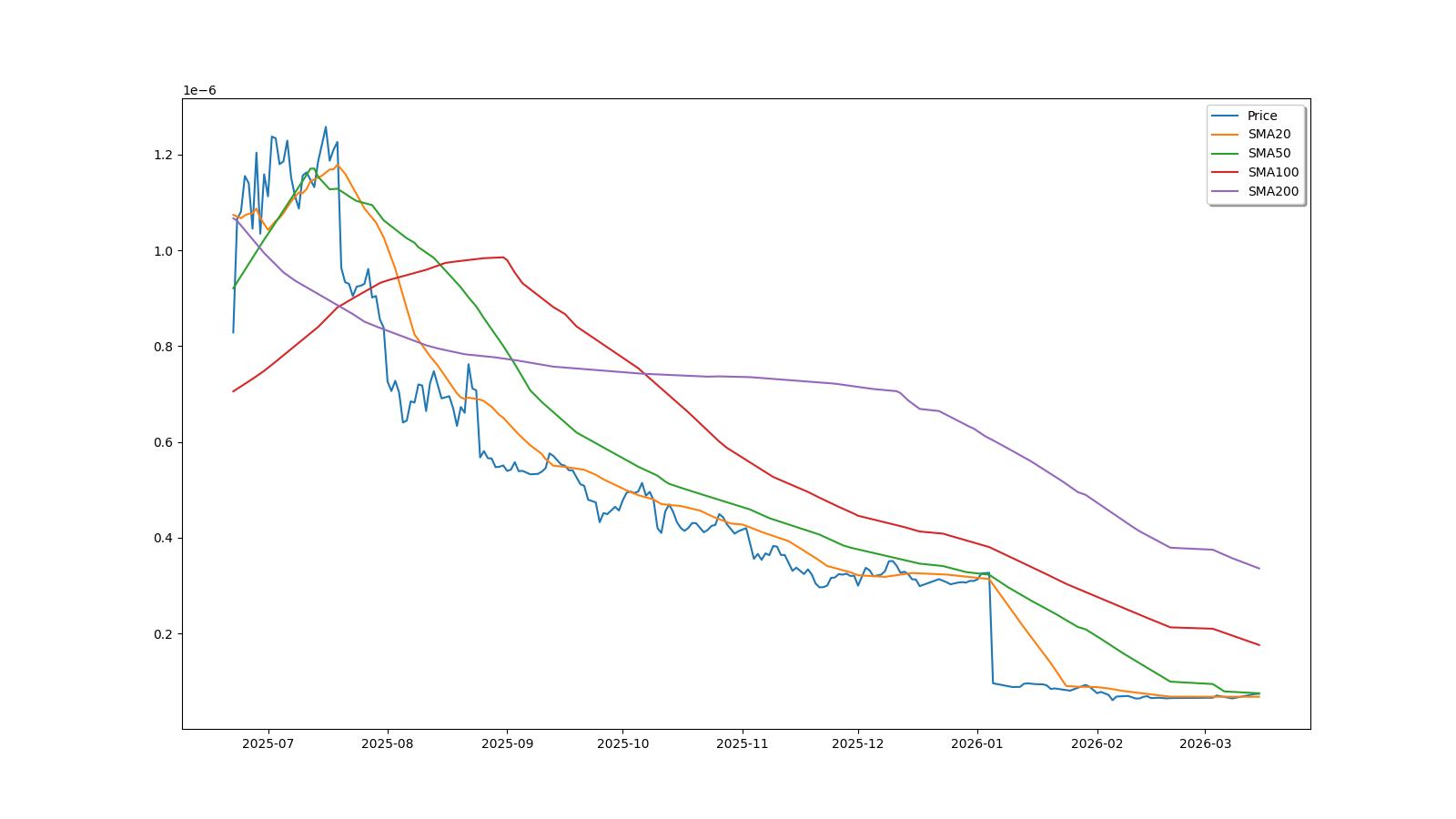 Reaktor Simple Moving Averages