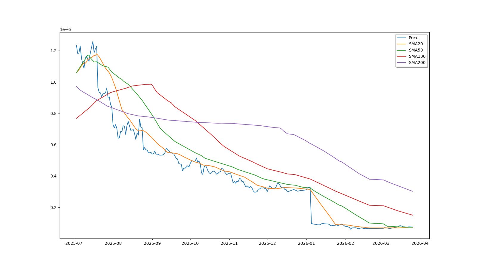 Reaktor Simple Moving Averages