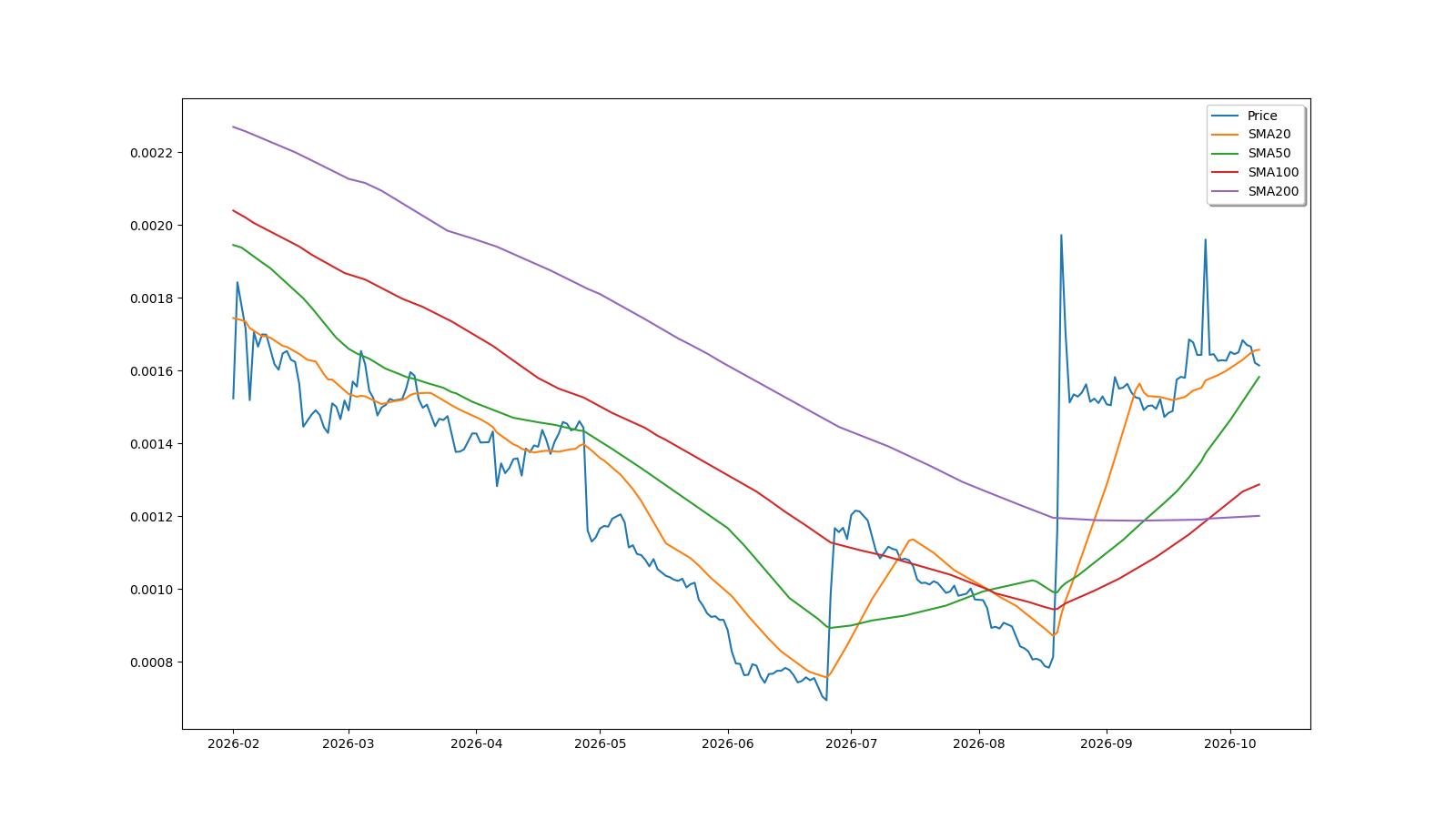 Real Estate Metaverse Simple Moving Averages