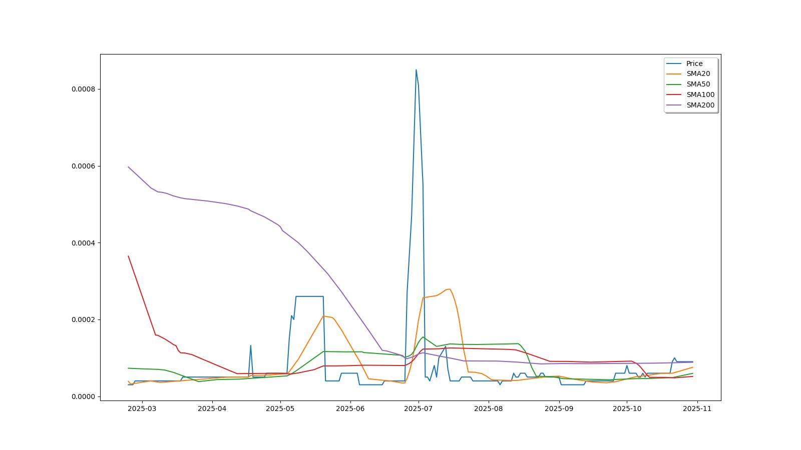 real fast Simple Moving Averages