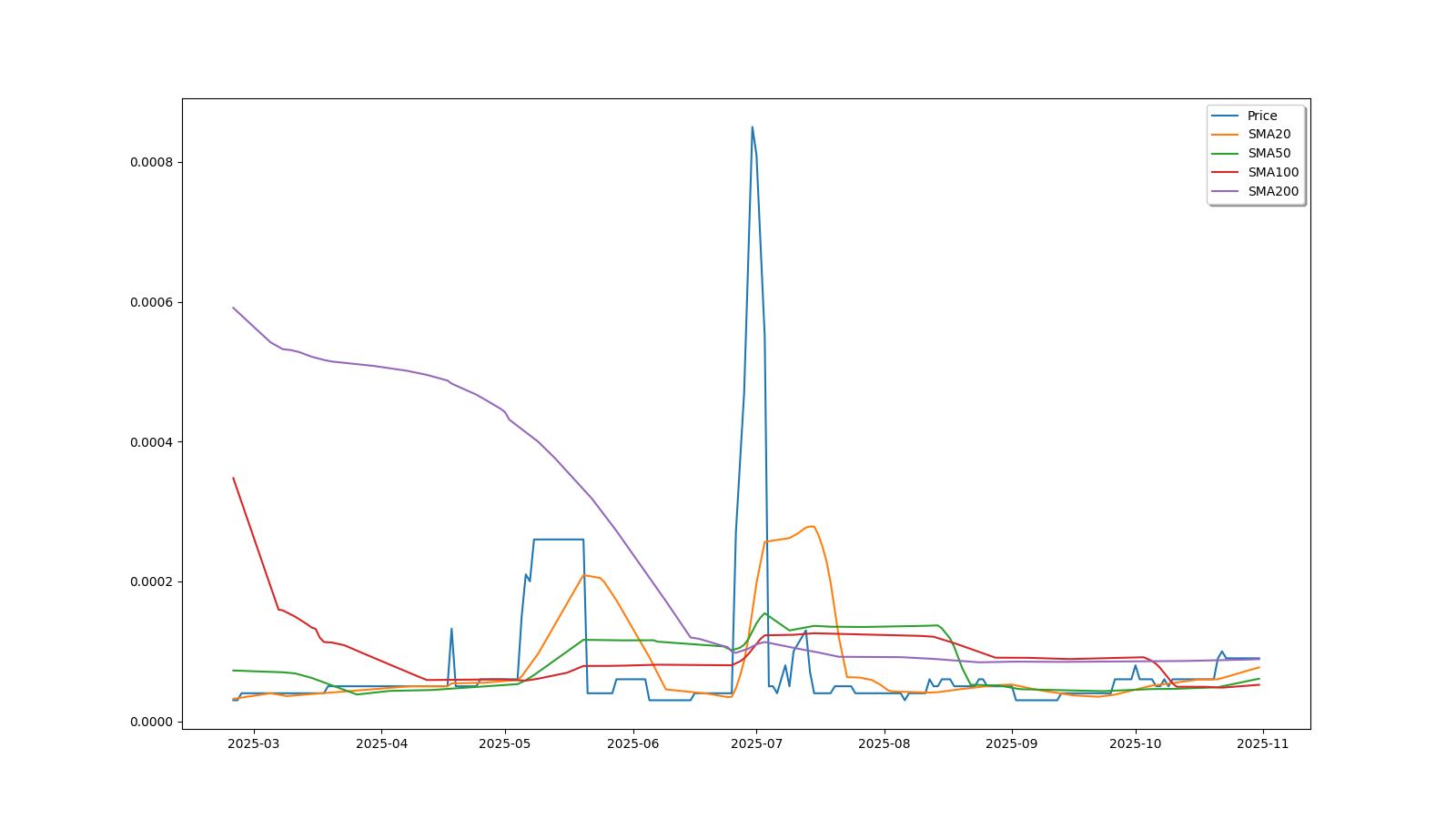 real fast Simple Moving Averages