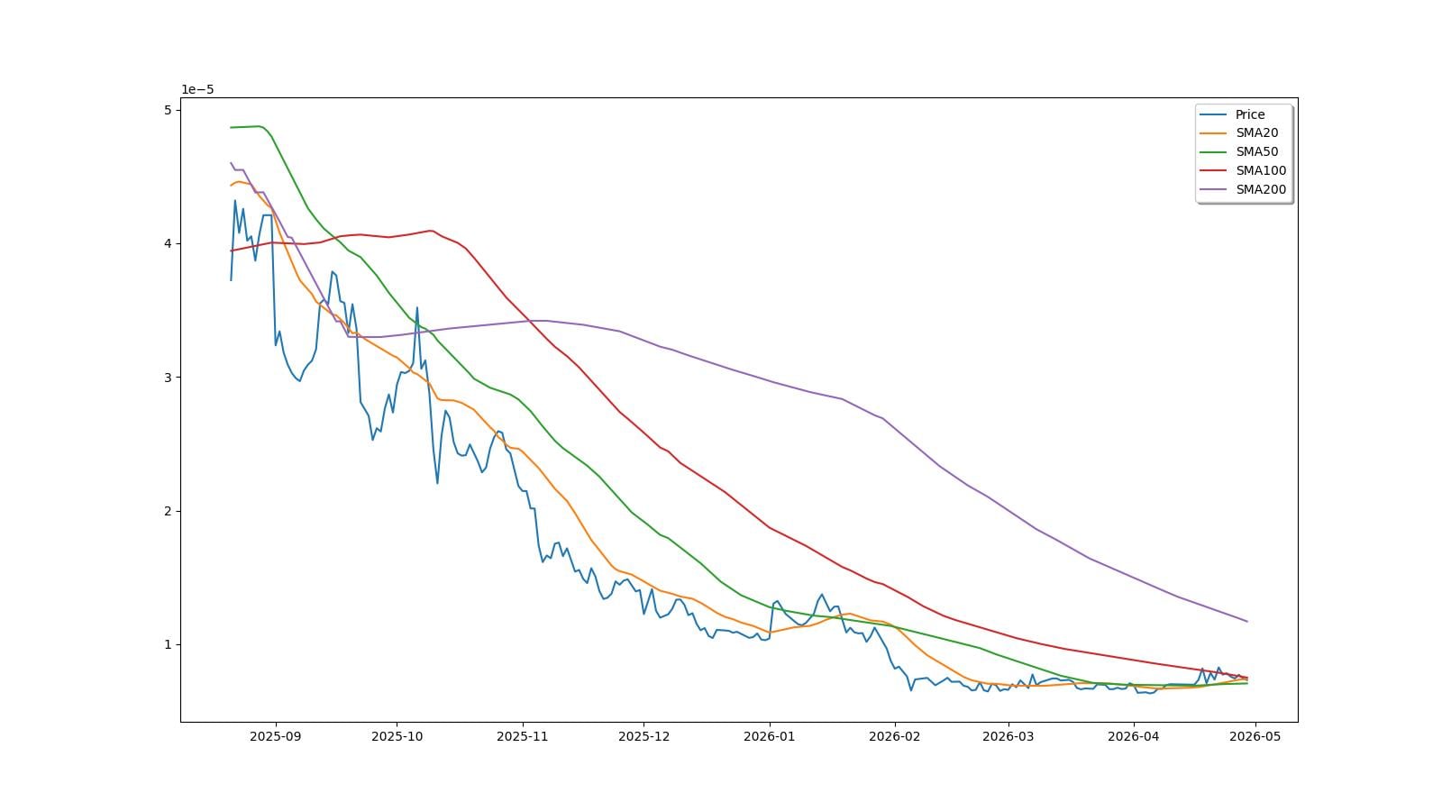 Real Smurf Cat (ETH) Simple Moving Averages