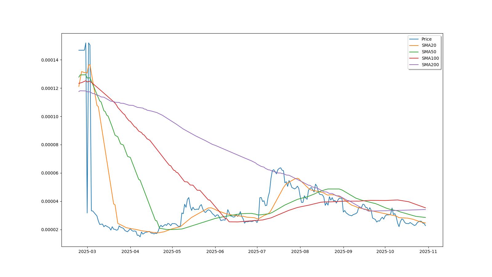 Real Smurf Cat (ETH) Simple Moving Averages