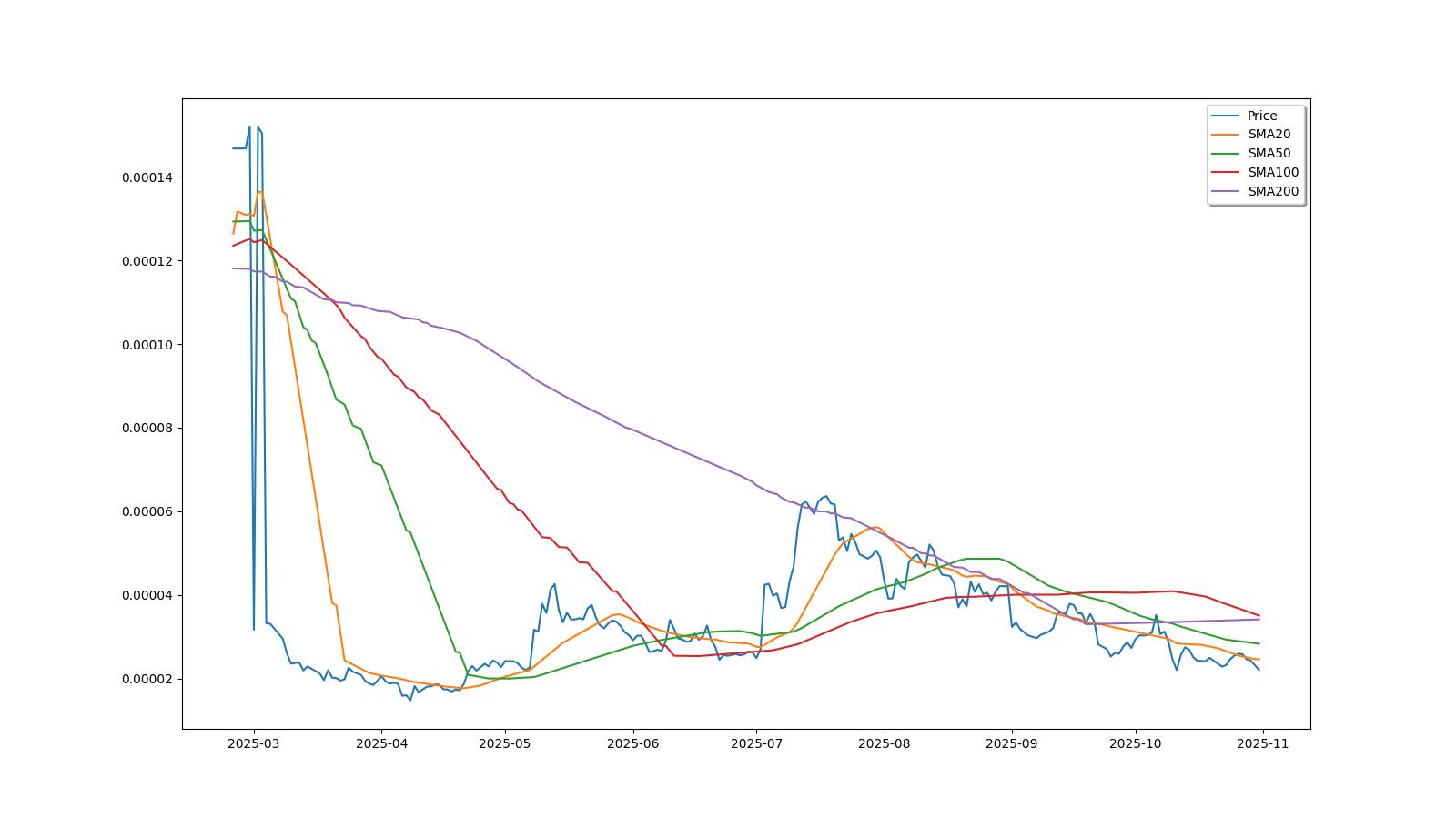 Real Smurf Cat (ETH) Simple Moving Averages