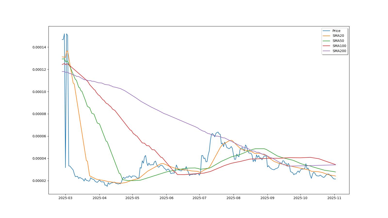 Real Smurf Cat (ETH) Simple Moving Averages
