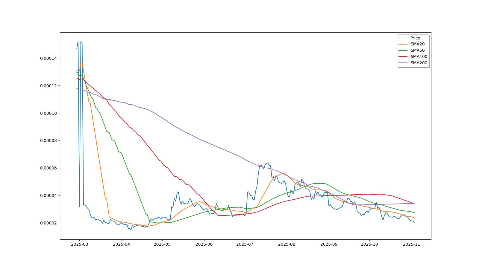 Real Smurf Cat (ETH) Simple Moving Averages