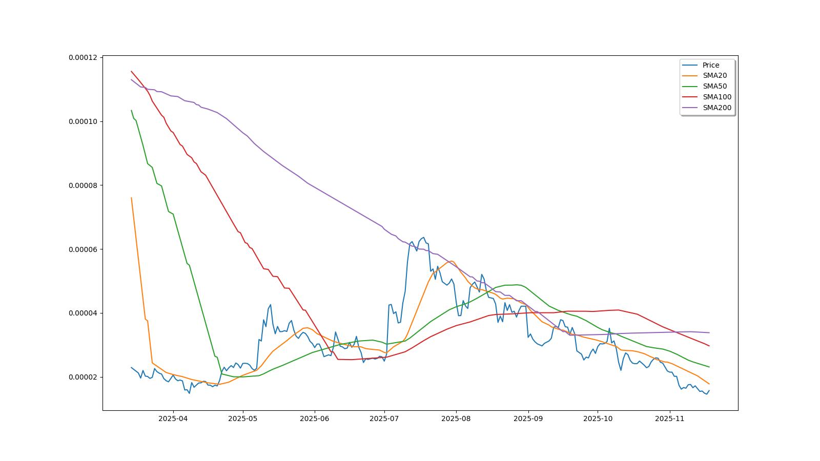 Real Smurf Cat (ETH) Simple Moving Averages