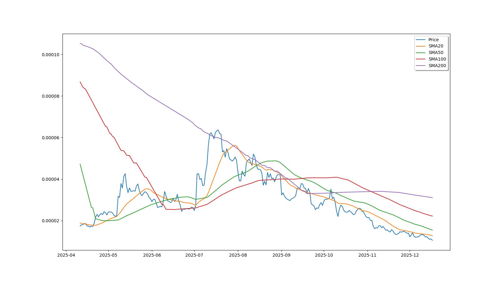 Real Smurf Cat (ETH) Simple Moving Averages