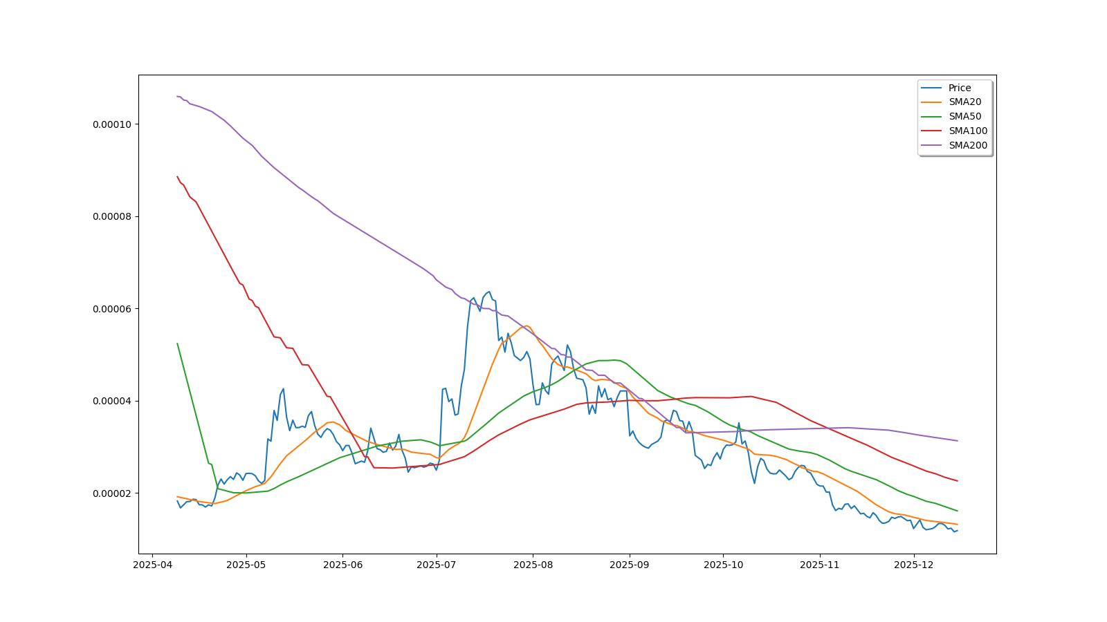 Real Smurf Cat (ETH) Simple Moving Averages
