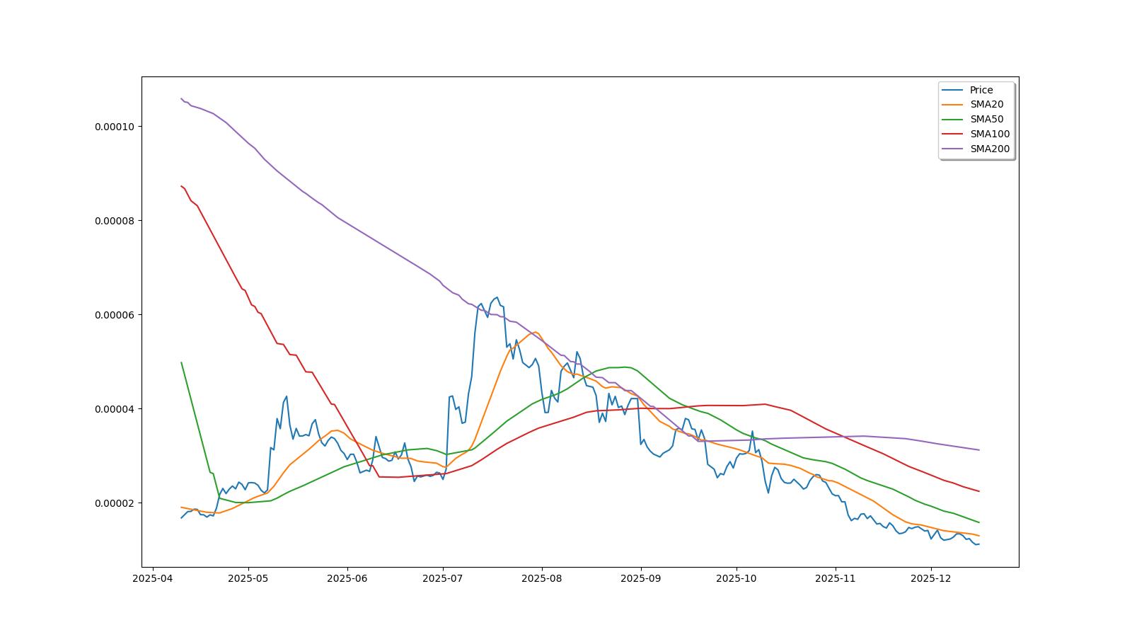 Real Smurf Cat (ETH) Simple Moving Averages