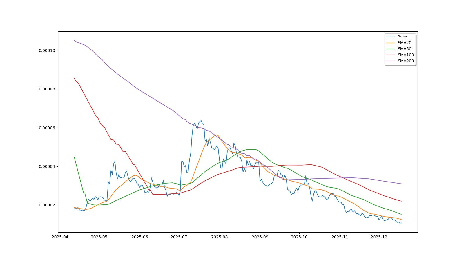 Real Smurf Cat (ETH) Simple Moving Averages
