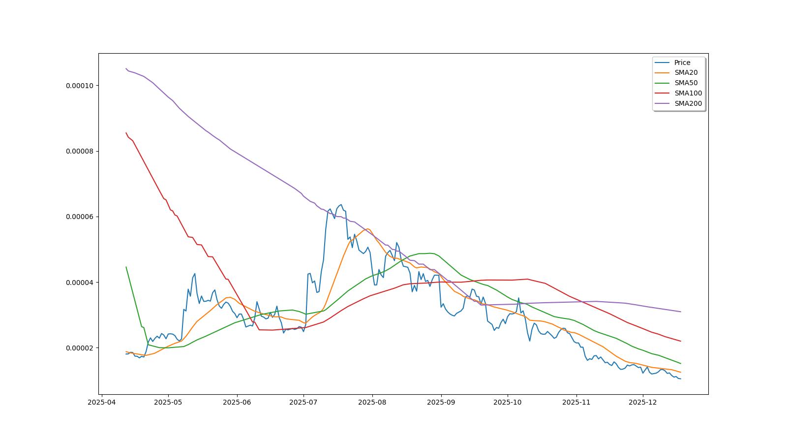 Real Smurf Cat (ETH) Simple Moving Averages