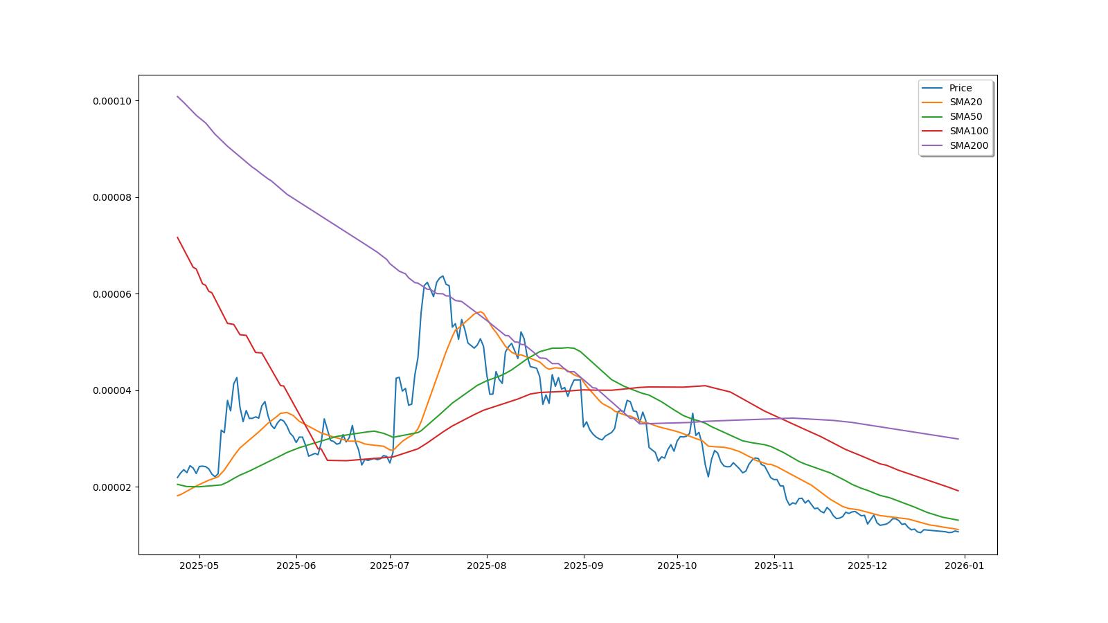 Real Smurf Cat (ETH) Simple Moving Averages