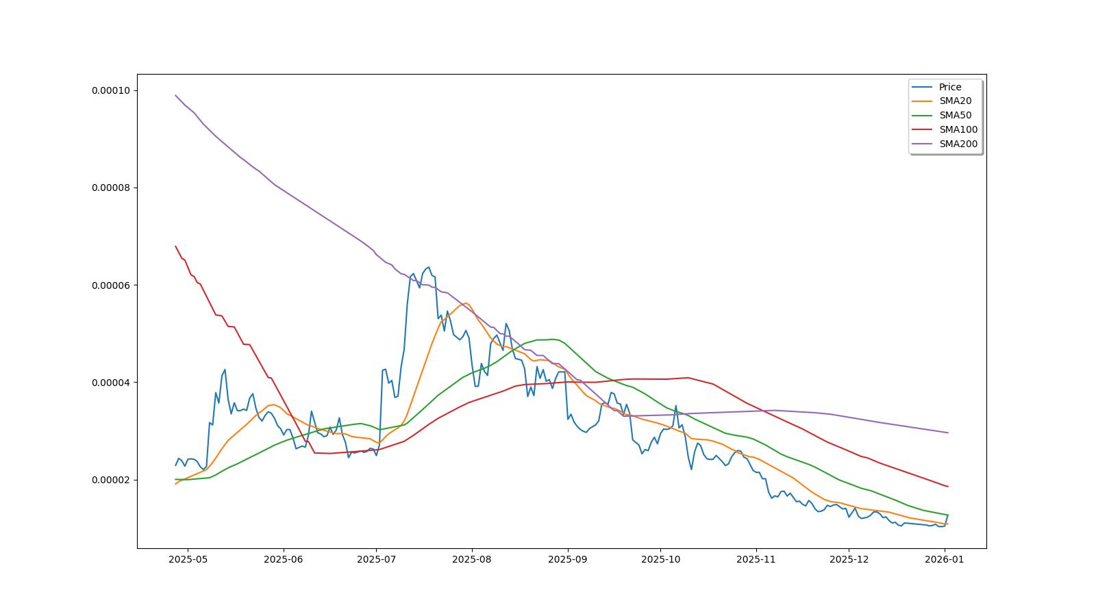 Real Smurf Cat (ETH) Simple Moving Averages