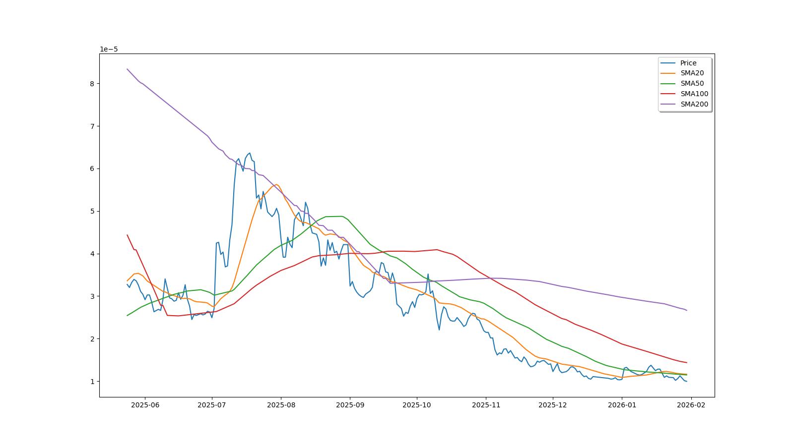 Real Smurf Cat (ETH) Simple Moving Averages