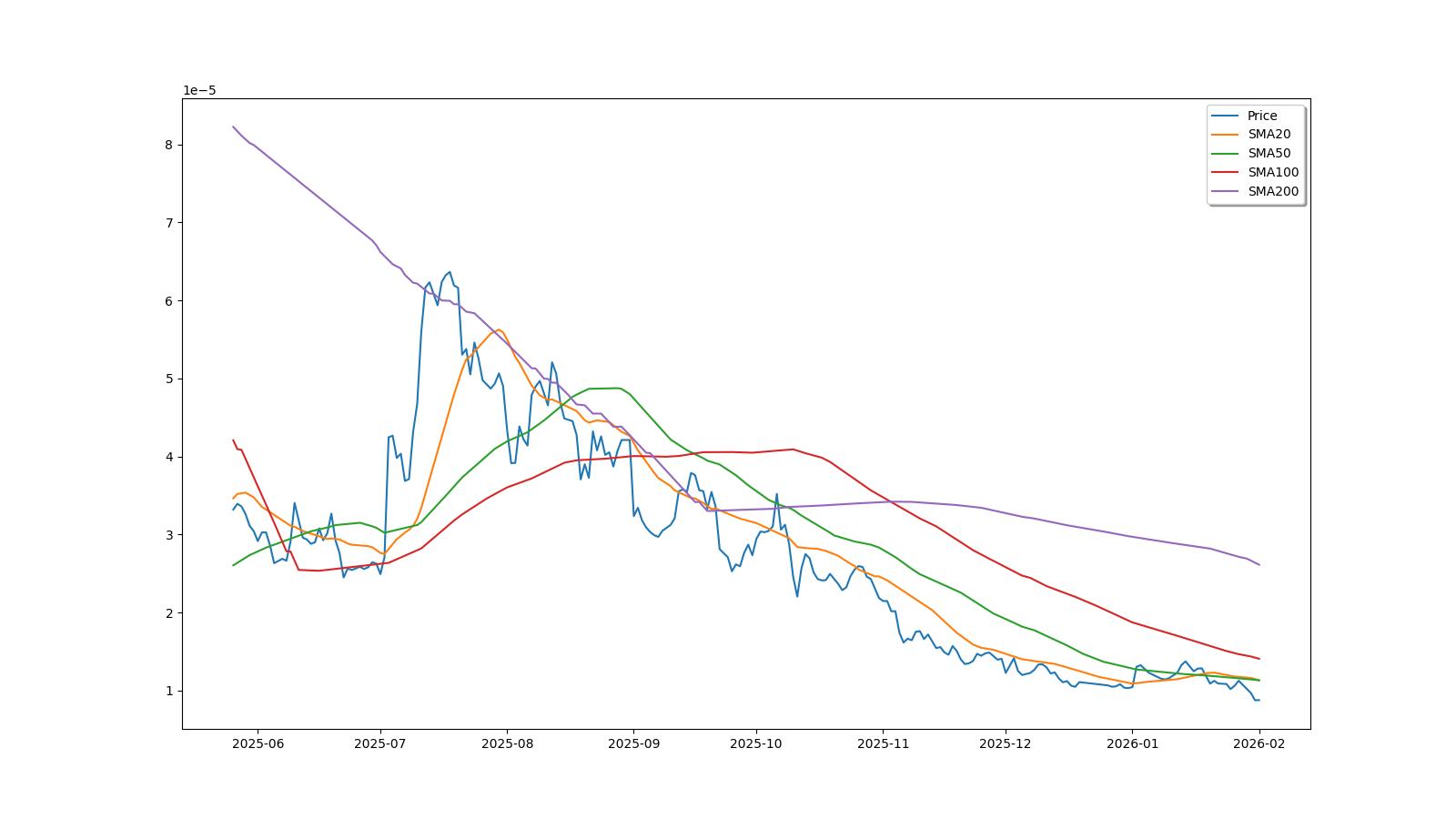 Real Smurf Cat (ETH) Simple Moving Averages