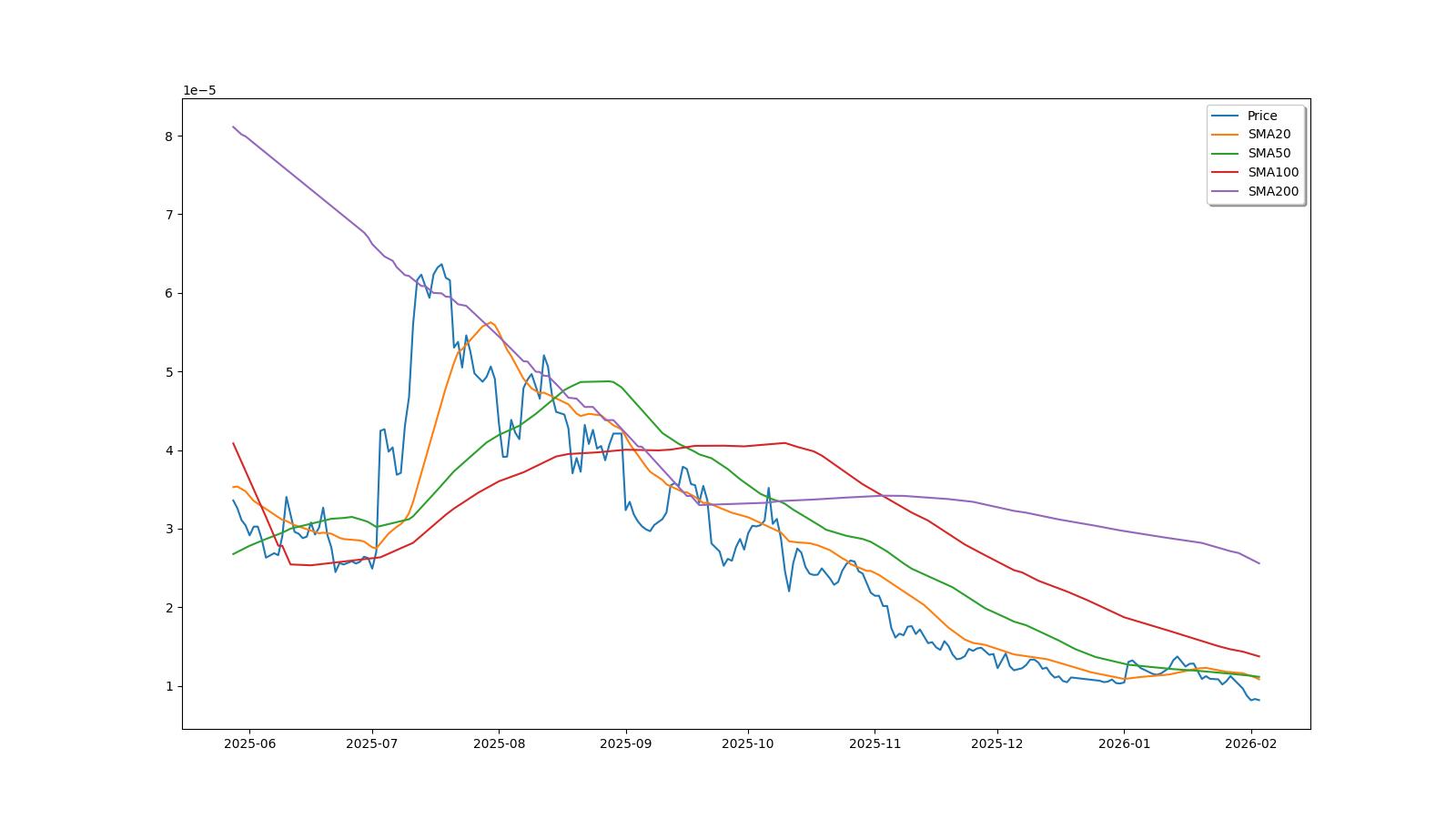 Real Smurf Cat (ETH) Simple Moving Averages