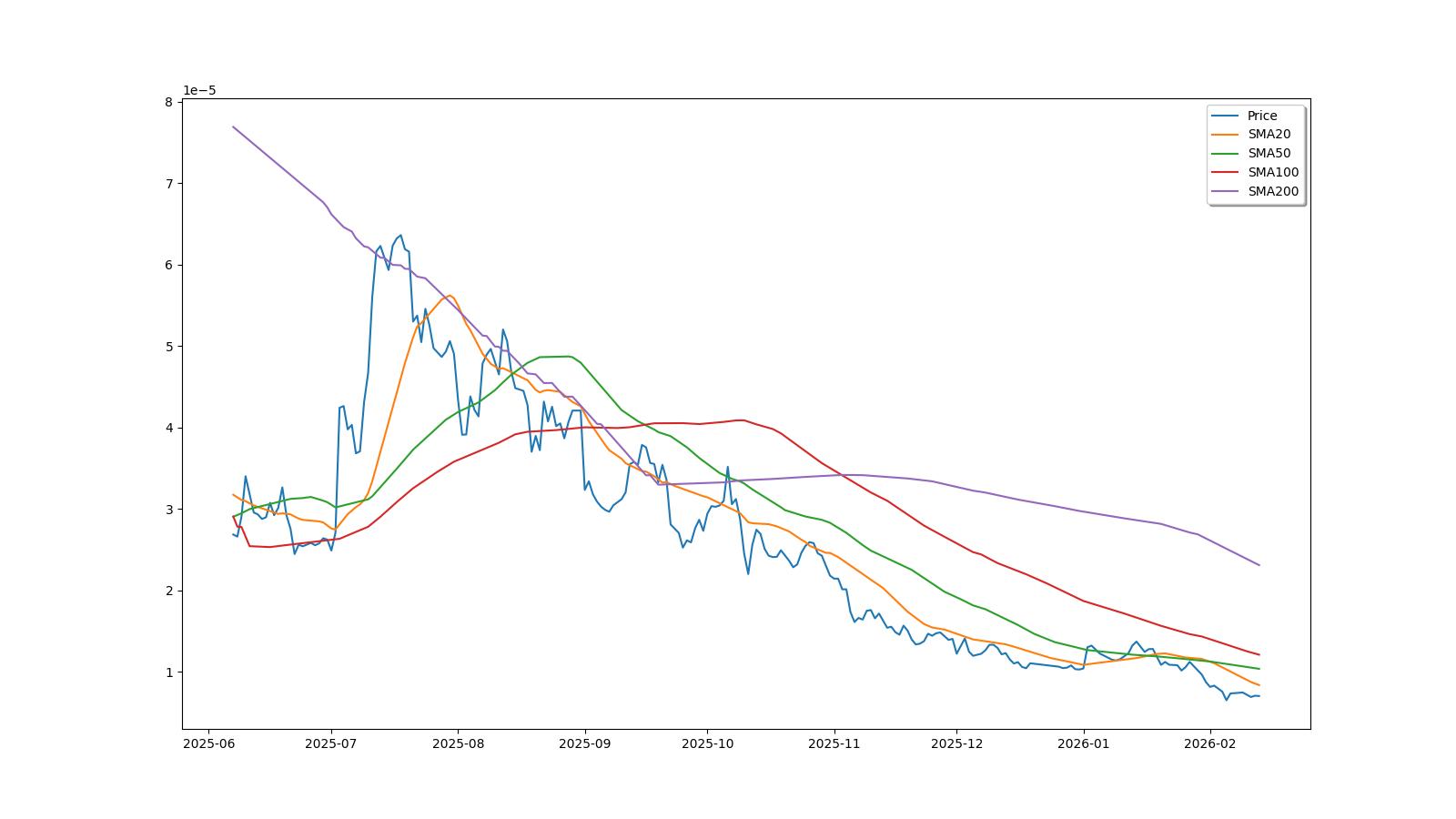 Real Smurf Cat (ETH) Simple Moving Averages