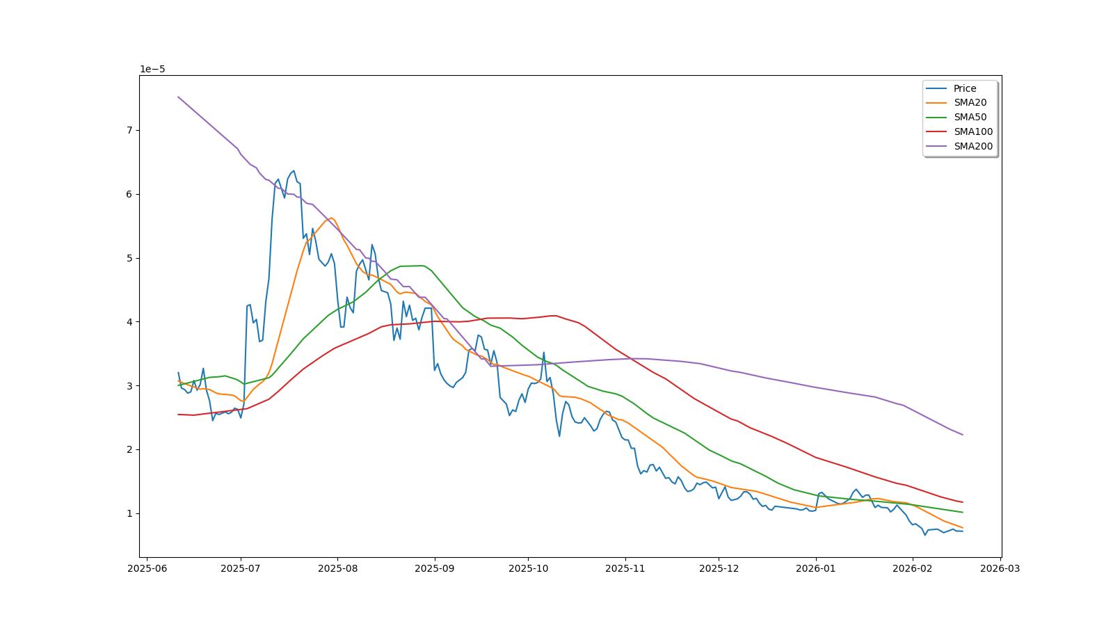 Real Smurf Cat (ETH) Simple Moving Averages
