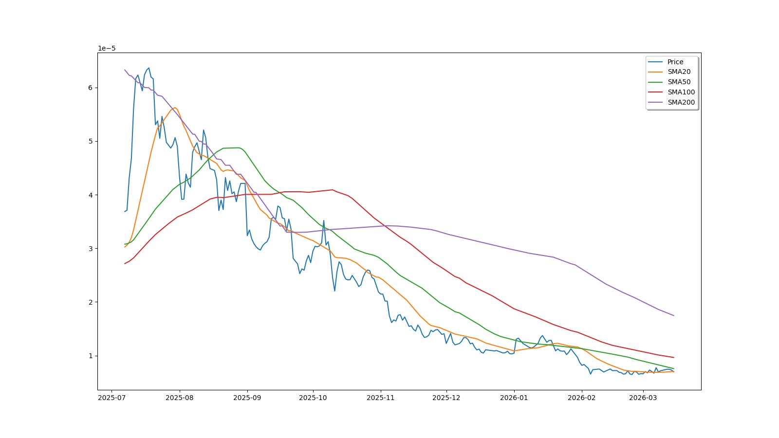 Real Smurf Cat (ETH) Simple Moving Averages