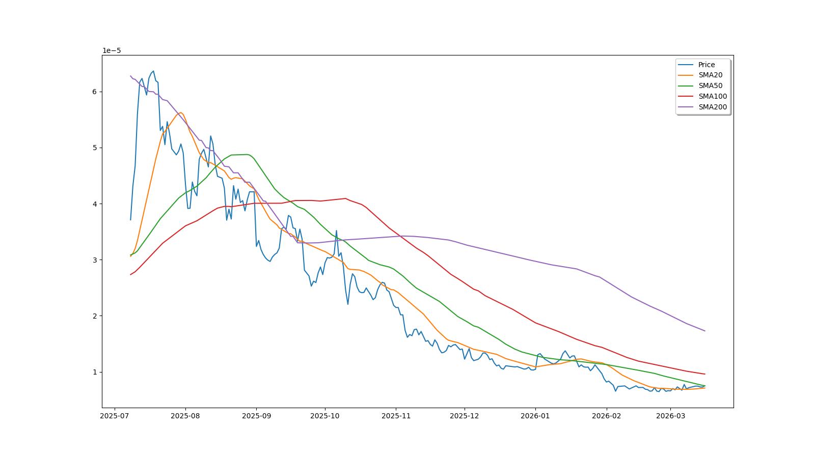 Real Smurf Cat (ETH) Simple Moving Averages
