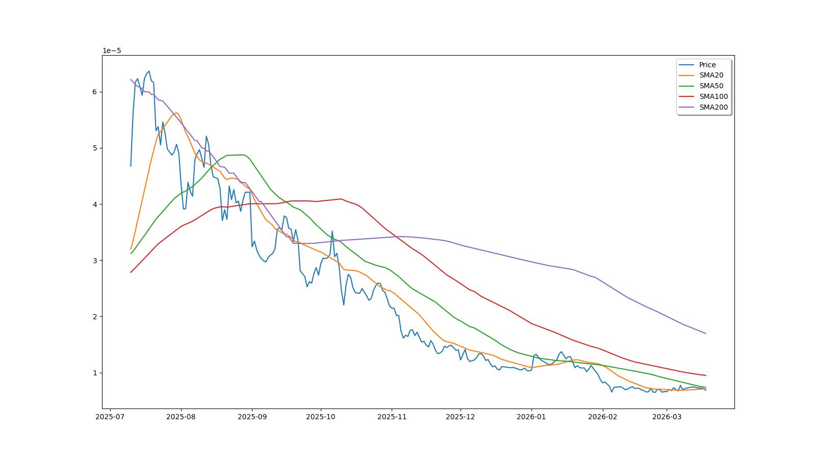 Real Smurf Cat (ETH) Simple Moving Averages