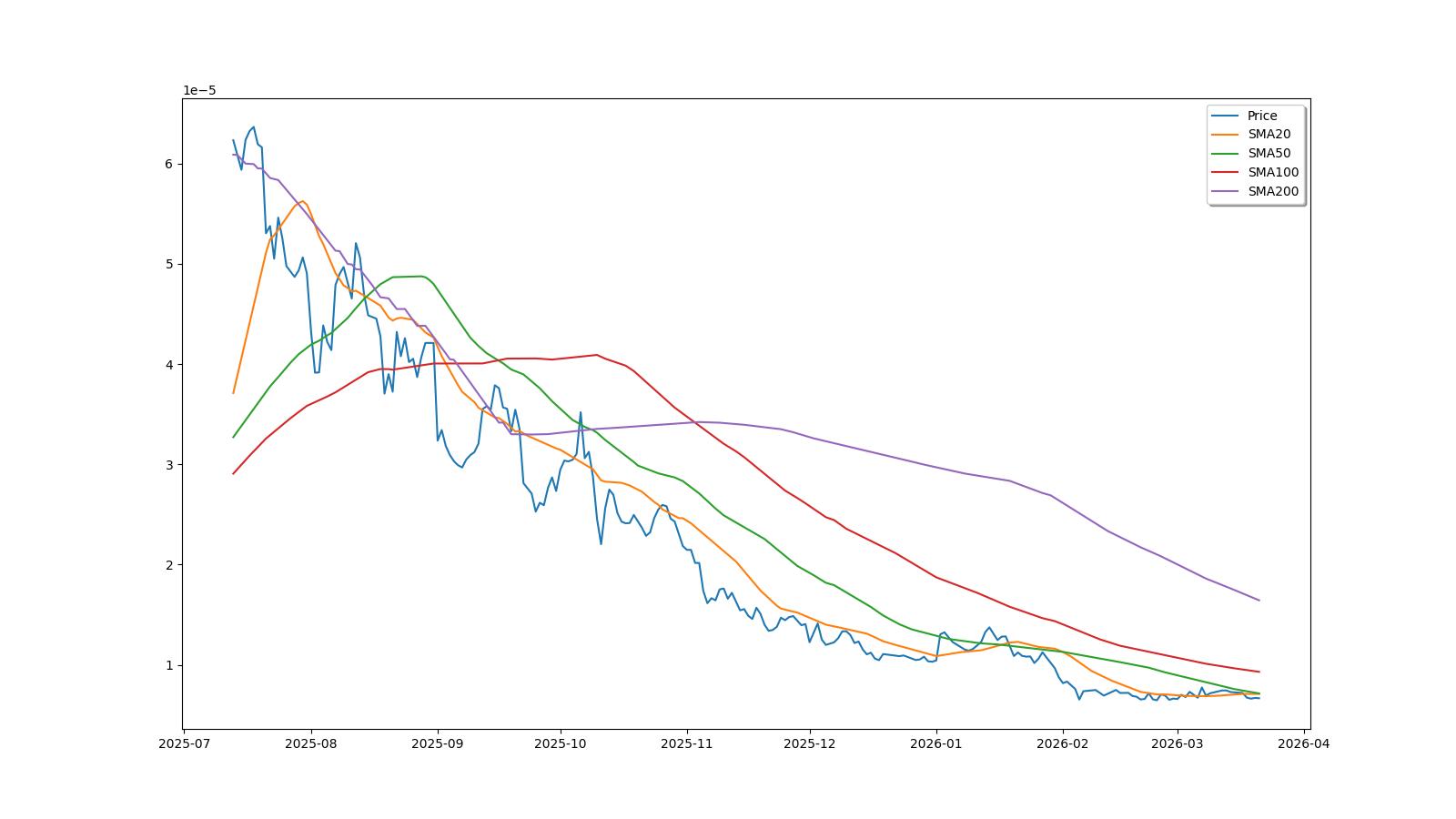 Real Smurf Cat (ETH) Simple Moving Averages