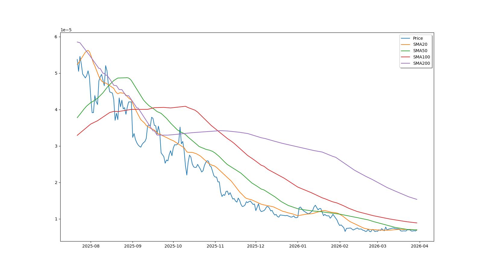 Real Smurf Cat (ETH) Simple Moving Averages