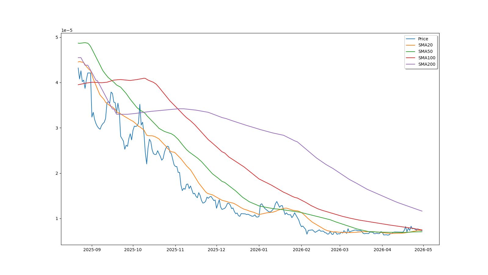 Real Smurf Cat (ETH) Simple Moving Averages