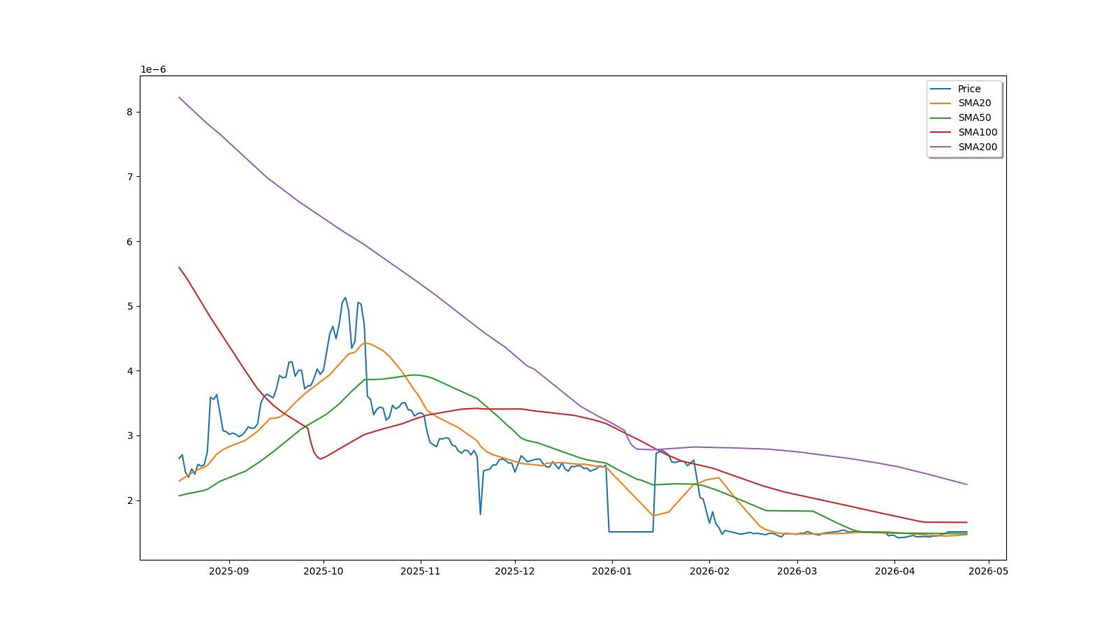 RealFevr Simple Moving Averages