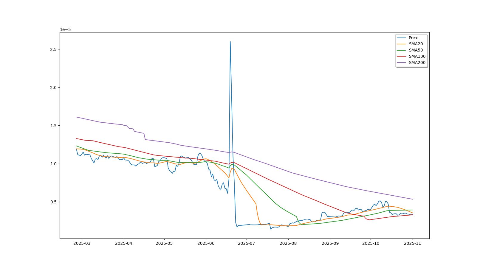 RealFevr Simple Moving Averages